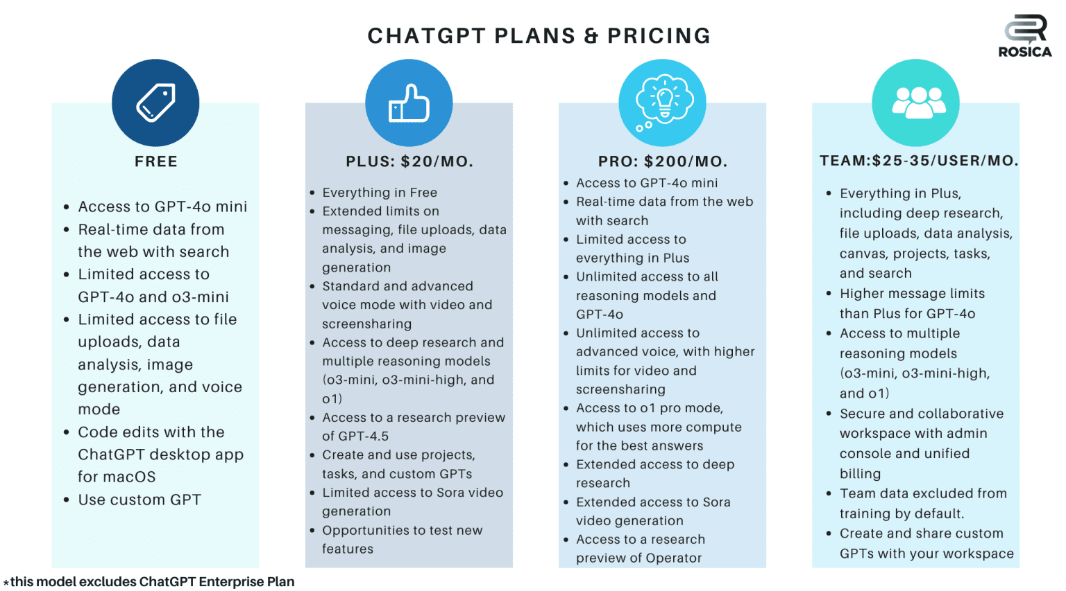 Differences Between ChatGPT 4.0 and the New 4.5 AI | Rosica